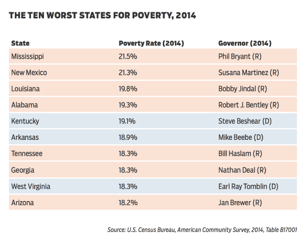 The Ten Worst States for Poverty - Talk Poverty